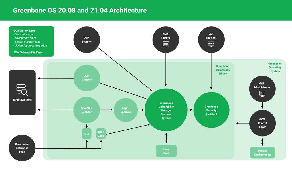About GOS 20.08 and 21.04 Architecture - Greenbone Enterprise ...
